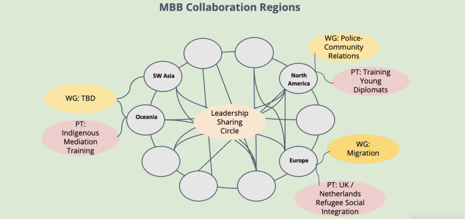 Collaboration Regions - Mediators Beyond Borders International